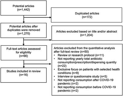 Frontiers | Effect of the COVID-19 pandemic on antibiotic consumption ...