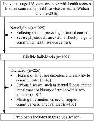 Frontiers | Association of social support with cognition among older ...
