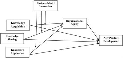 Frontiers | Impact of knowledge management capabilities on new product ...