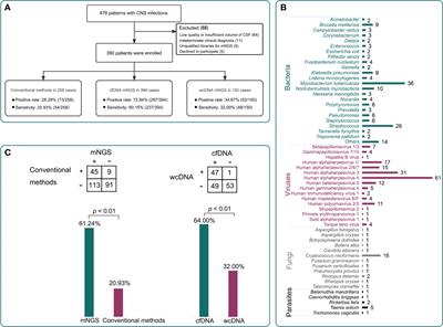 Frontiers | Metagenomic next-generation sequencing of cell-free and ...