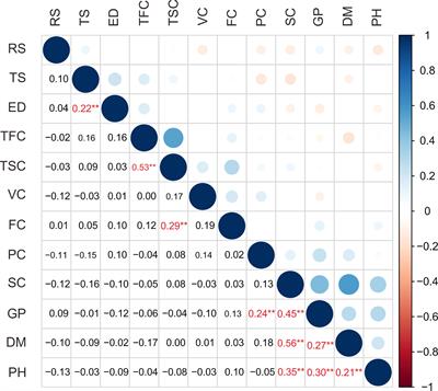 Frontiers | Phenotypic variability and genetic diversity analysis of ...