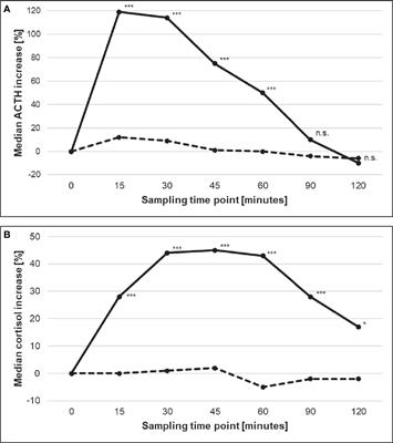 Frontiers | Outcome of CRH stimulation test and overnight 8 mg ...