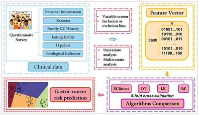Frontiers | Machine learning: A non-invasive prediction method for ...