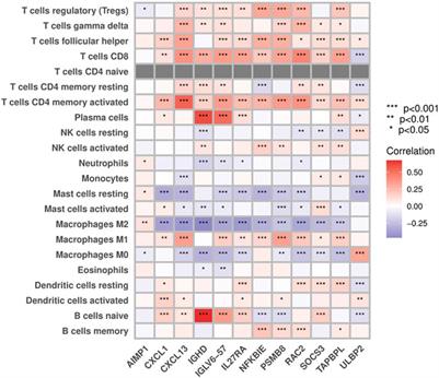 Frontiers | Novel immune-related prognostic model and nomogram for ...