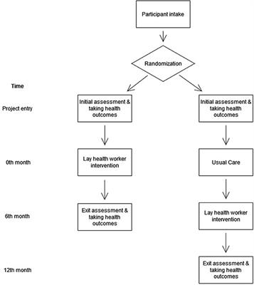 Frontiers | Lay health worker intervention in pre-diabetes management ...