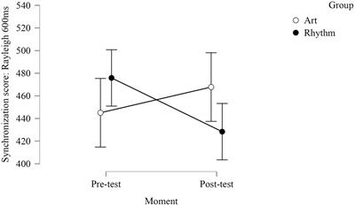 Frontiers | Rhythmic training, literacy, and graphomotor skills in ...