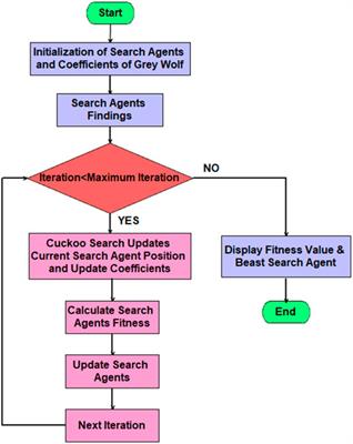 Frontiers | A novel grid-connected microgrid energy management system ...