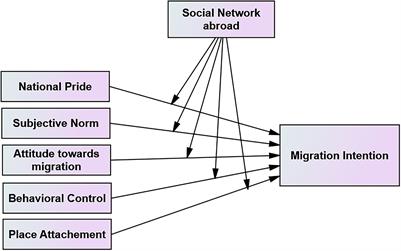 Frontiers | Explaining migration intention from selected psycho-social ...