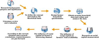 Frontiers | Research on farmers’ households credit behavior and social ...