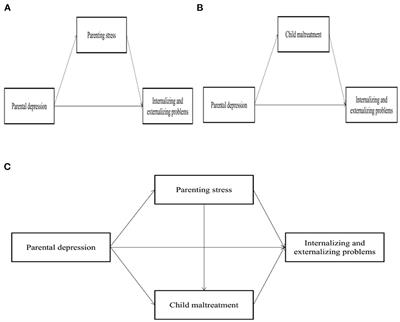 Frontiers | The relationship between parental depression and child ...