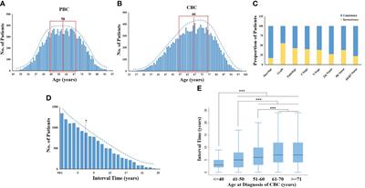 Frontiers | Clonal evolution characteristics and reduced dimension ...