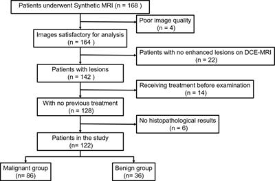 Frontiers | Evaluation of the differentiation of benign and malignant ...