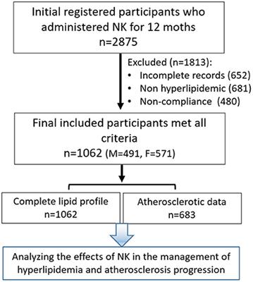 Reduce Arterial Plaque