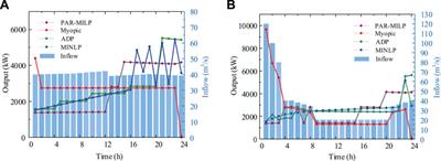 Frontiers | An approximate dynamic programming method for unit-based ...