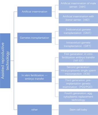 Frontiers | Feasibility analysis of incorporating infertility into ...