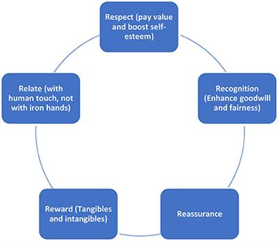 Frontiers | Conceptualization of head-heart-hands model for developing ...