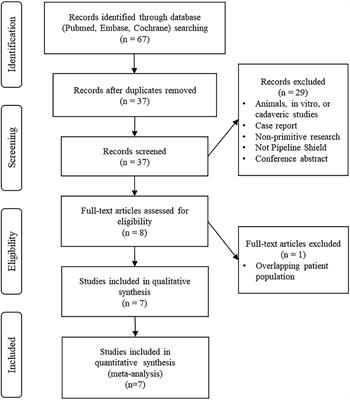 Frontiers | Clinical outcomes of pipeline embolization devices with ...
