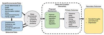 Frontiers | A protocol for applying health equity-informed ...