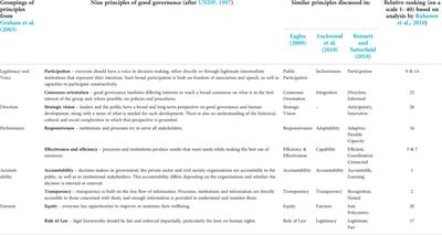 Frontiers | Key principles for effective marine governance, including ...