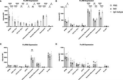Frontiers | FcγRIV is required for IgG2c mediated enhancement of RBC ...