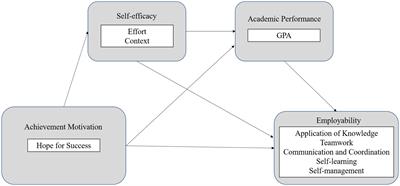 Frontiers | The influence of achievement motivation on college students ...