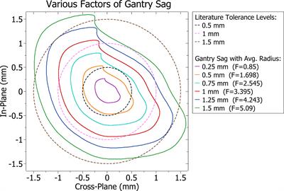 Frontiers | Dosimetric impact of mechanical movements of the Linac ...