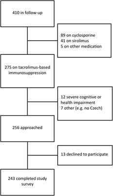 Frontiers | Comparison of different methods to assess tacrolimus ...
