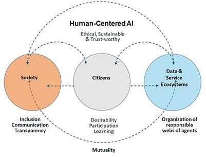 Frontiers | Human-centricity in AI governance: A systemic approach