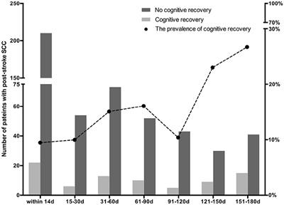 Frontiers | Cognitive recovery in patients with post-stroke subjective ...