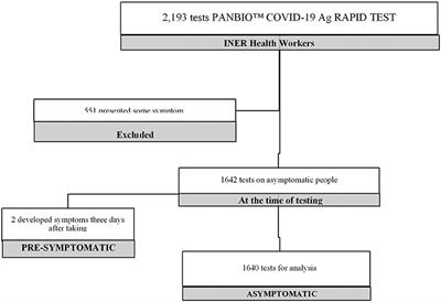 Frontiers | Low sensitivity of the COVID-19 antigen test (PANBIO™ COVID ...