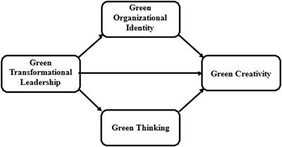 Frontiers | Green transformational leadership and green creativity? The ...