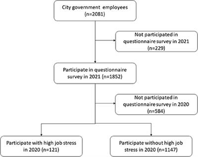 Frontiers | Limited social support is associated with depression ...