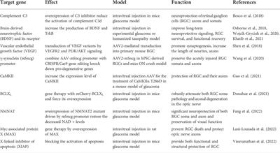 Frontiers | New strategies for neuro protection in glaucoma