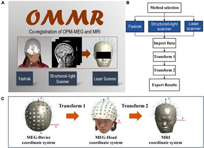 Frontiers | OMMR: Co-registration toolbox of OPM-MEG and MRI