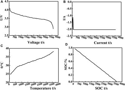 Frontiers | State-of-charge estimation method for lithium-ion batteries ...