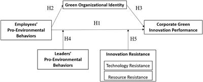 Frontiers | The impact of employees' pro-environmental behaviors on ...