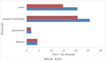 Frontiers | The prevalence and burden of four major chronic diseases in ...