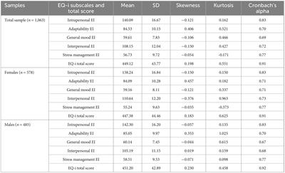 Frontiers | The location of emotional intelligence measured by EQ-i in ...