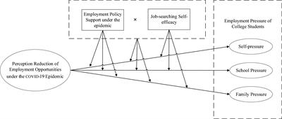 Frontiers | Impact of perception reduction of employment opportunities ...