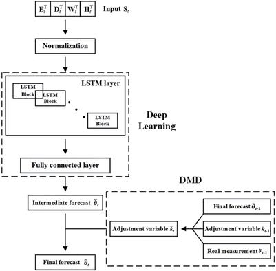 Frontiers | Adaptive individual residential load forecasting based on ...