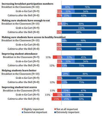 Frontiers | Key determinants to school breakfast program implementation ...