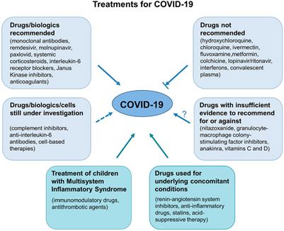 Frontiers | Drugs for the prevention and treatment of COVID-19 and its ...