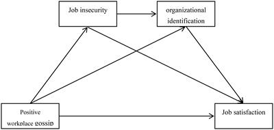 Frontiers | The relationship between positive workplace gossip and job ...