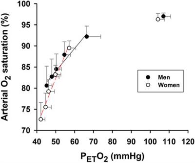 Frontiers | Hypoxic breathing produces more intense hypoxemia in ...