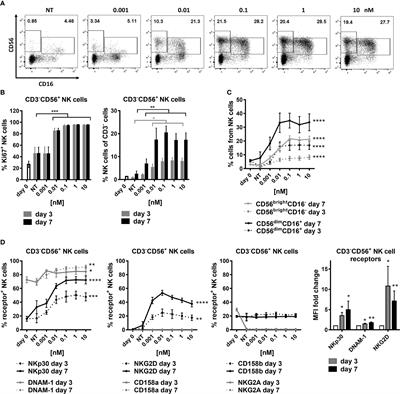 Frontiers | SOT101 induces NK cell cytotoxicity and potentiates ...