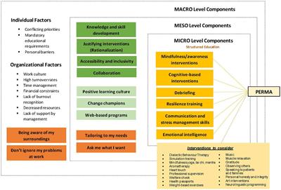 Frontiers | What are the essential components to implement individual ...
