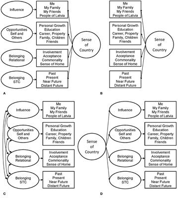 Frontiers | Sense of country: General and specific factors covary with ...