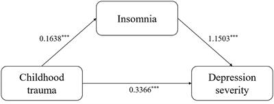 Frontiers | Sleep disorders mediate the link between childhood trauma ...