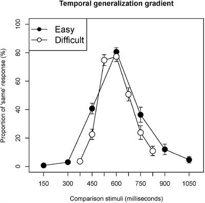 Frontiers | Interoceptive accuracy correlates with precision of time ...