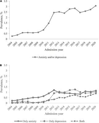 Frontiers | Temporal trends in anxiety and depression prevalence and ...